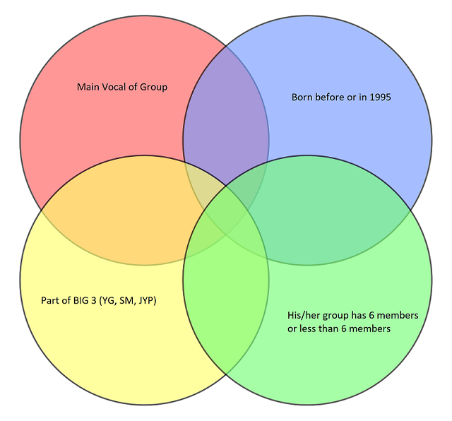 Kpop Venn Diagram Quiz - By kth050999
