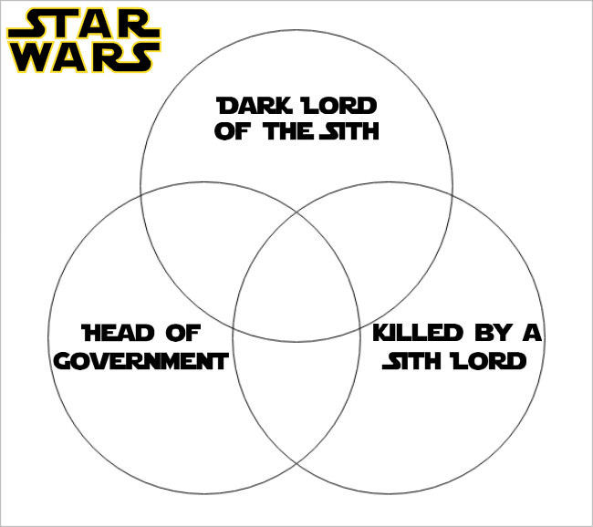 Sith Lord Venn Diagram Quiz - By SporcleEXP