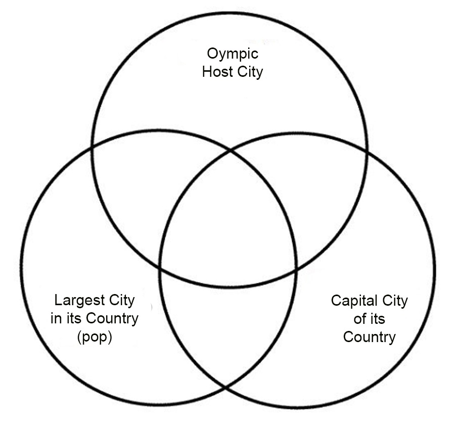 Venn Diagram: Great Cities of the World Quiz - By KingoftheSporcs