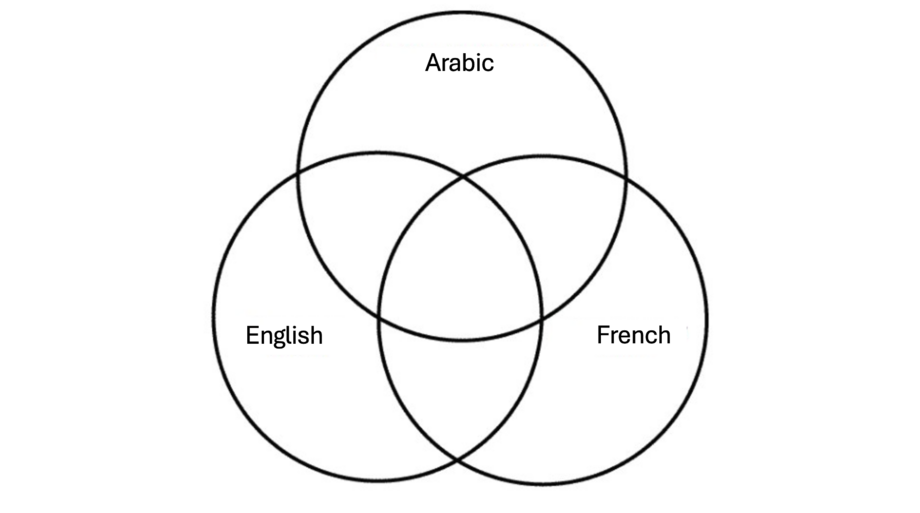 Venn the Official Languages Quiz - By NeoAnabaptist