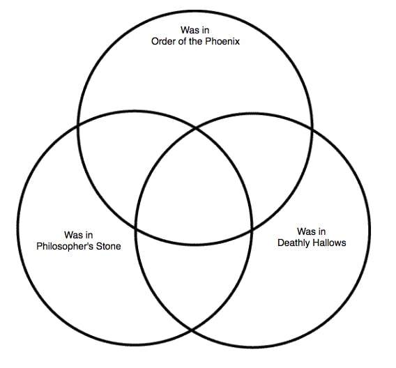 Harry Potter Appearances Venn Diagram Quiz - By chaosBEE