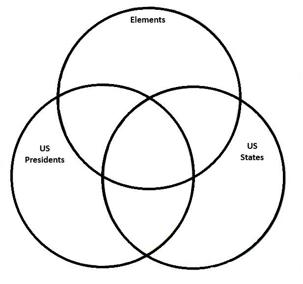 Venn Diagram: US States, US Presidents, Elements Quiz - By chief7575