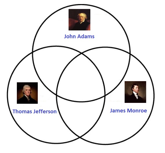 Venn Diagram: Founding Father Presidents Quiz - By goosedevil
