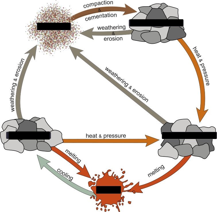Rock Cycle Picture Click (Rock Types) Quiz - By t_rev19