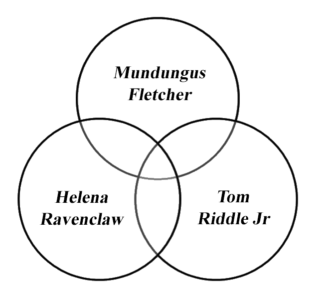 Harry Potter: Thieves Venn Diagram Quiz - By Evreka
