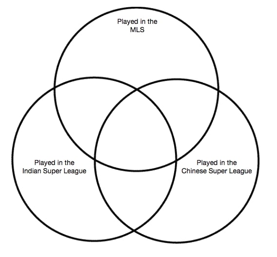 Non-European Soccer Leagues Venn Diagram Quiz - By chaosBEE