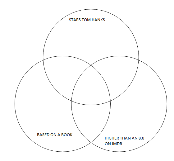 Steven Spielberg Movies Venn Diagram Quiz - By Aaron34Heron