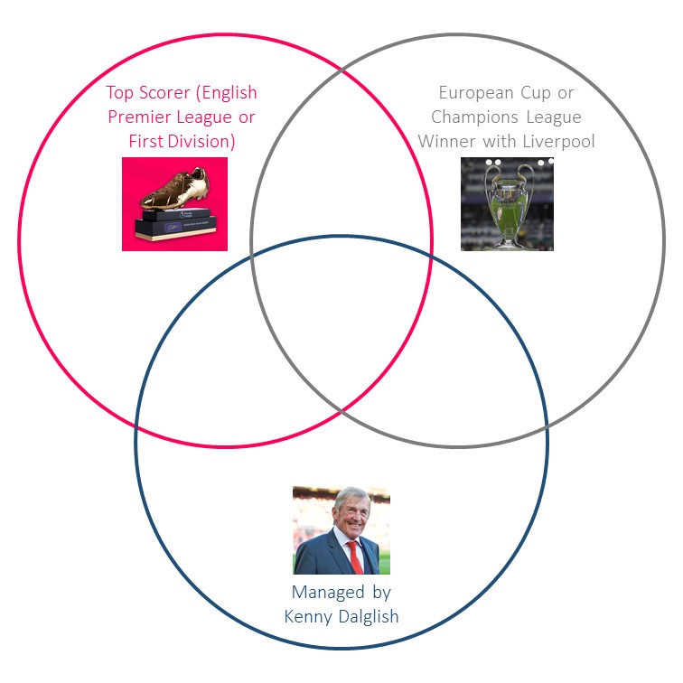 Liverpool FC Venn Diagram Quiz - By Quintanarama