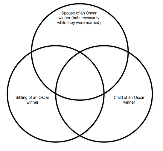 Oscar Winning Relatives Venn Diagram Quiz - By SenatorGronk