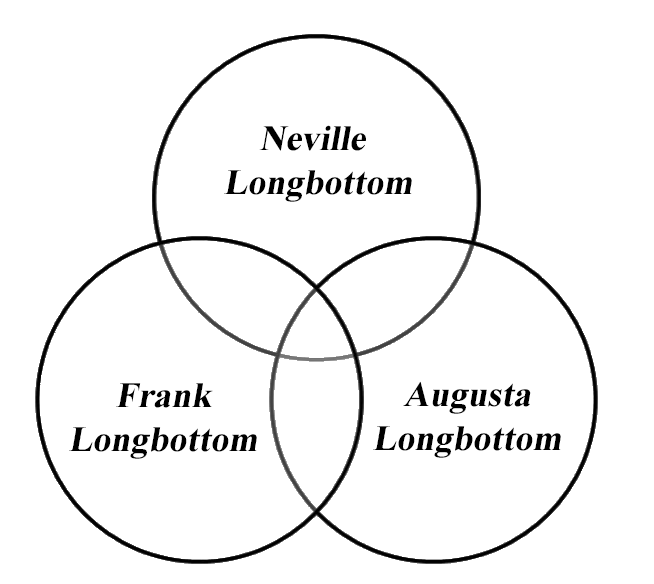 Harry Potter: Longbottom Trio Venn Diagram Quiz - By Evreka