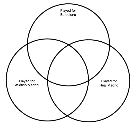 La Liga Players Venn Diagram Quiz - By chaosBEE