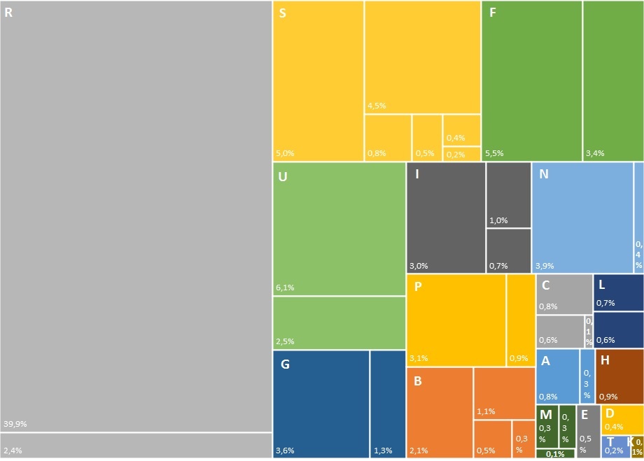 Europe by Area (Treemap) Quiz - By markassonne