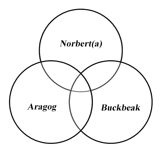 Harry Potter: Hagrid's Pet Trio Venn Diagram Quiz - By Evreka