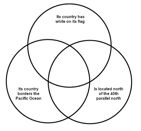 'Y' Cities Venn Diagram Quiz - By iluvgeo