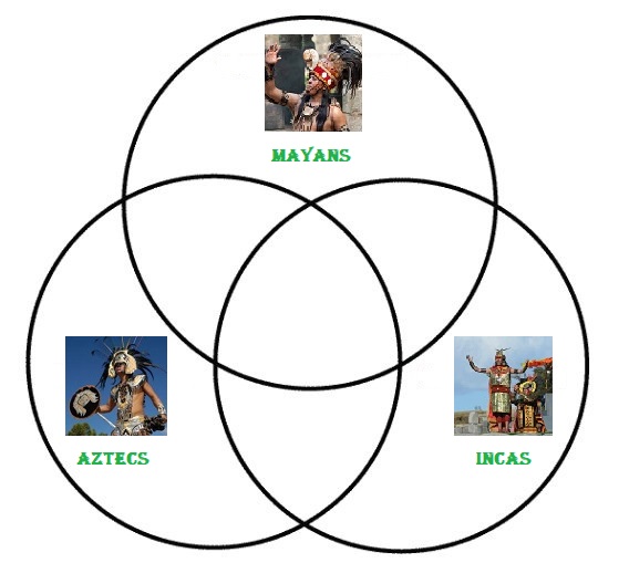 Venn Diagram: New World Civilizations Quiz - By goosedevil