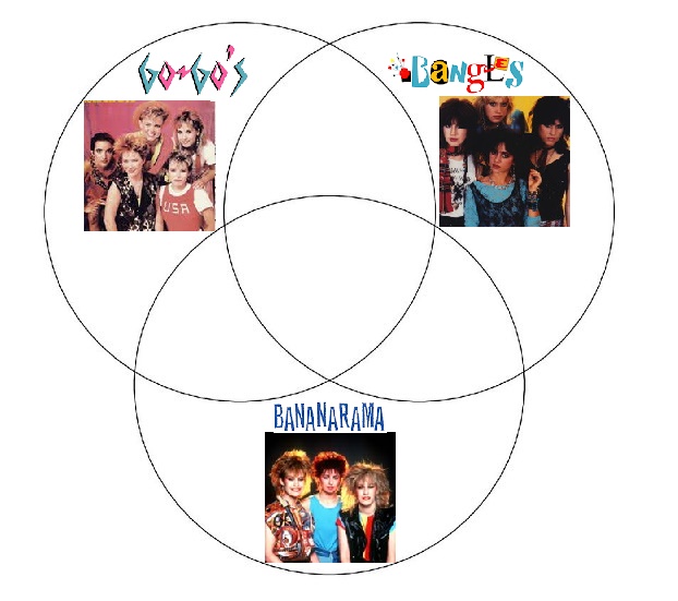 Venn Diagram: 1980's Girl Groups Quiz - By big8dog88