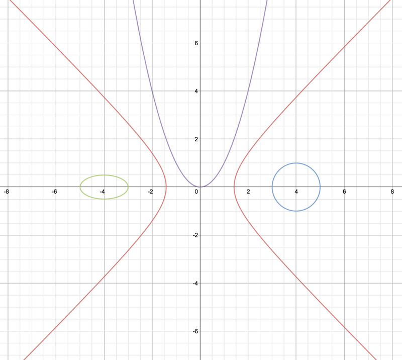 Conic Sections Quiz - By sproutcm
