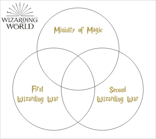 Ministry of Magic Venn Diagram Quiz - By SporcleEXP