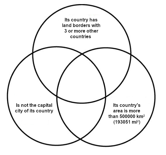 'W' Cities Venn Diagram Quiz - By iluvgeo
