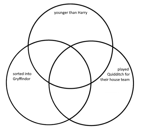 Harry Potter Venn Diagram Quiz - By KenGuru