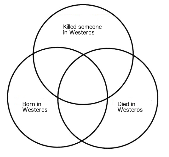 Venn Diagram: Life and Death in Westeros Quiz - By esmeyny
