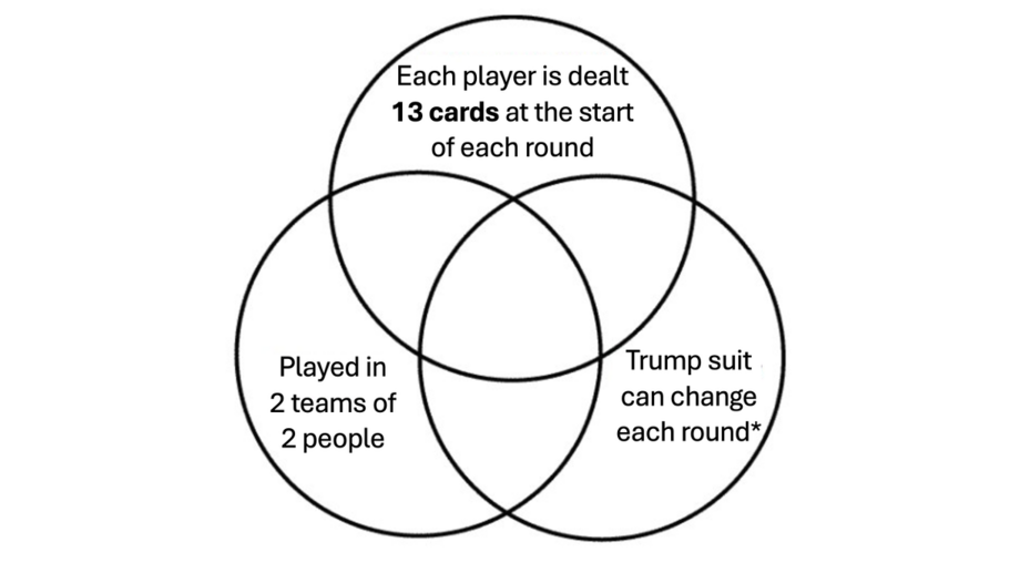 Venn the Card Games Quiz - By NeoAnabaptist