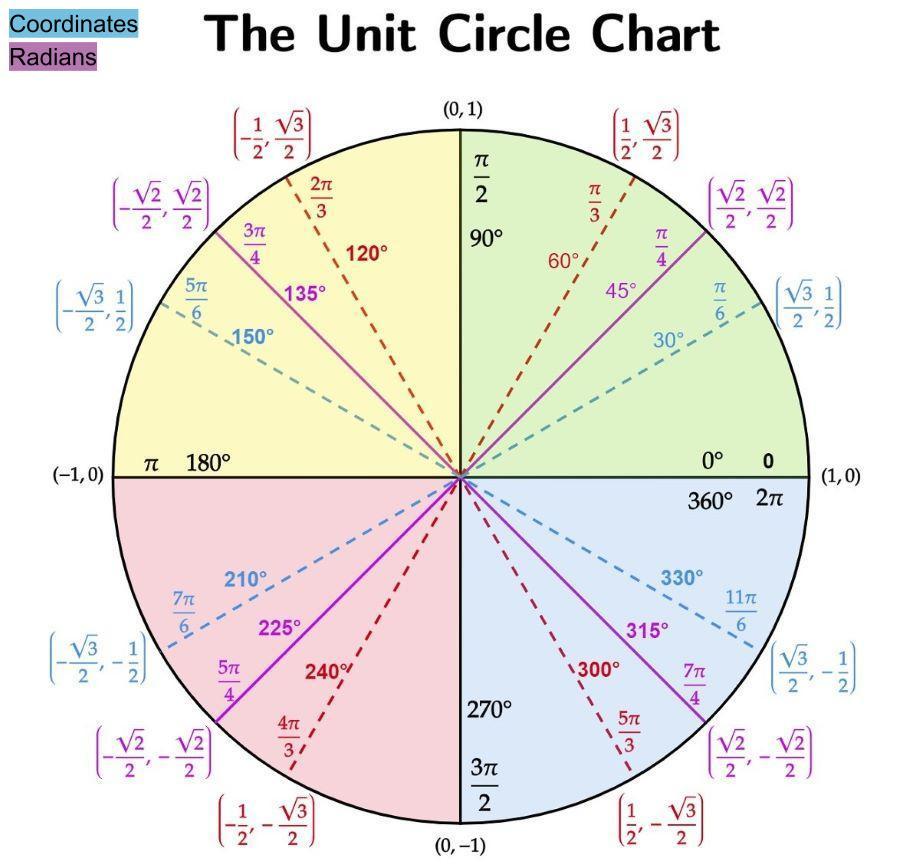 Clickable Unit Circle (Medium) Quiz - By nitpick7