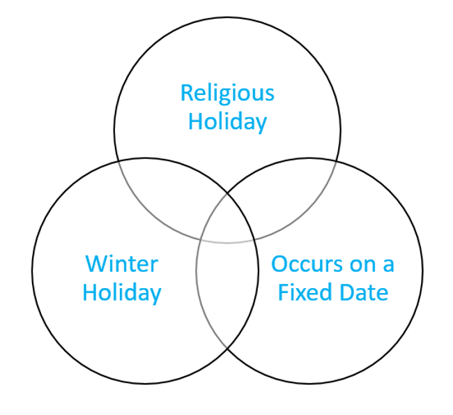 US Holidays Venn Diagram Quiz - By awesomeness365