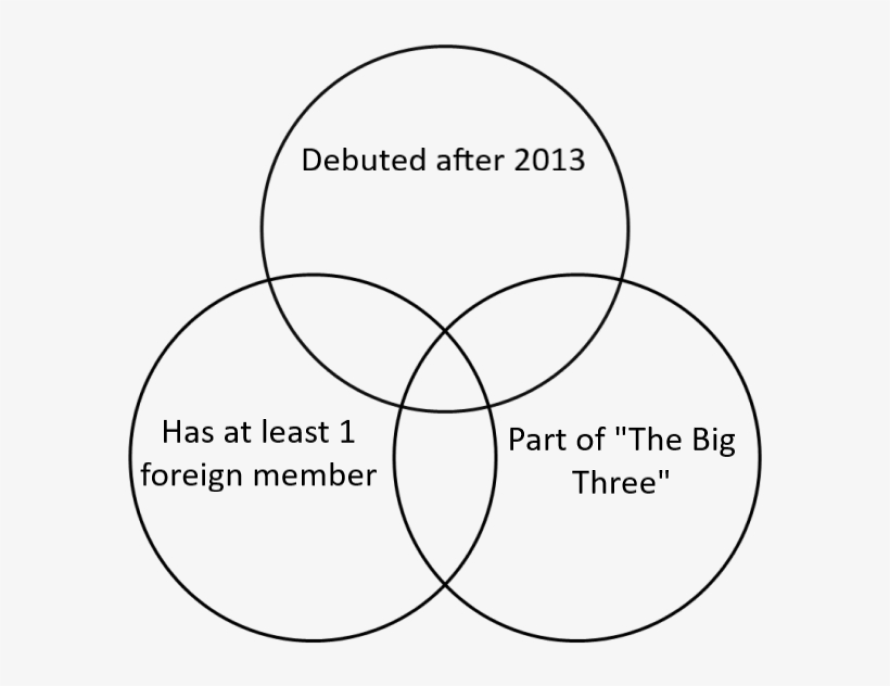 Kpop Venn Diagram (Boy Groups) Quiz - By Igotnct