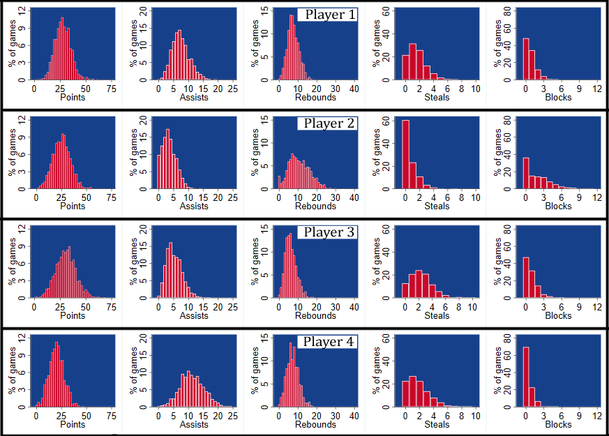 Stat Comparison: NBA Legends 1 Quiz - By puzzman3d