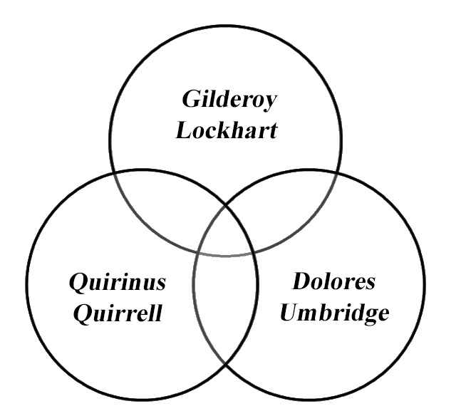 Harry Potter: DADA Professors Trio Venn Diagram Quiz - By Evreka