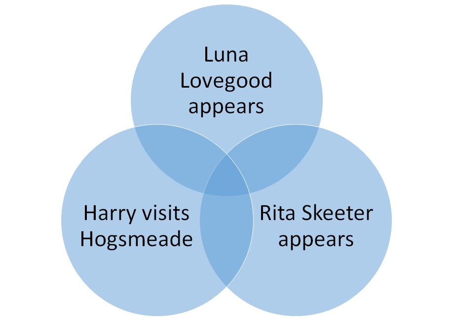 Harry Potter Chapter Venn Diagram II Quiz - By FantasticBowTies