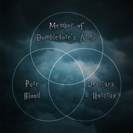 Venn diagram: Harry Potter II Quiz - By sleepless