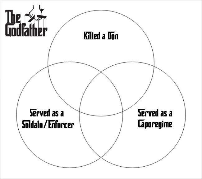 The Godfather Venn Diagram Part II Quiz - By SporcleEXP