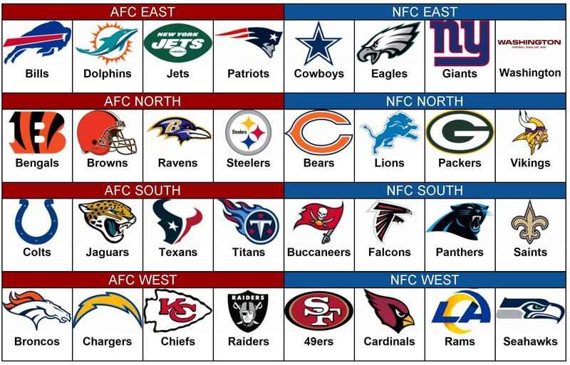 NFL Divisional Droughts 2021 Update Quiz By Philly phan