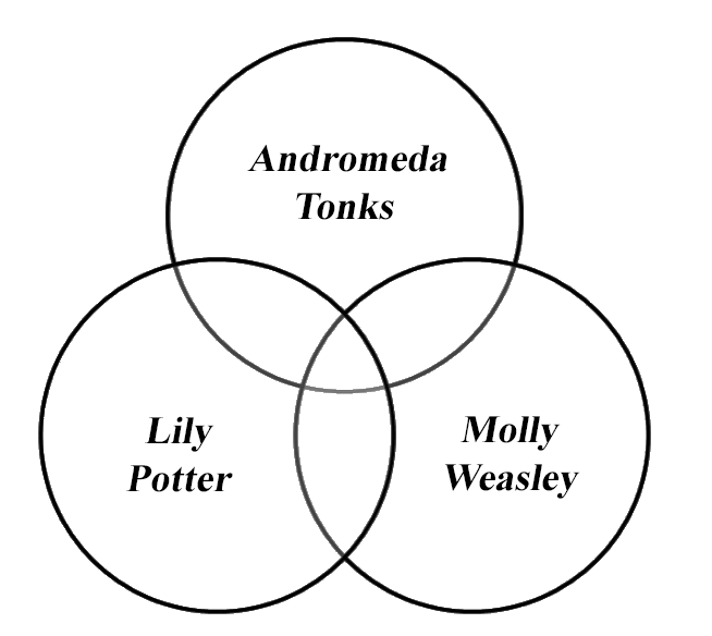 Harry Potter: Sister Trio Venn Diagram Quiz - By Evreka