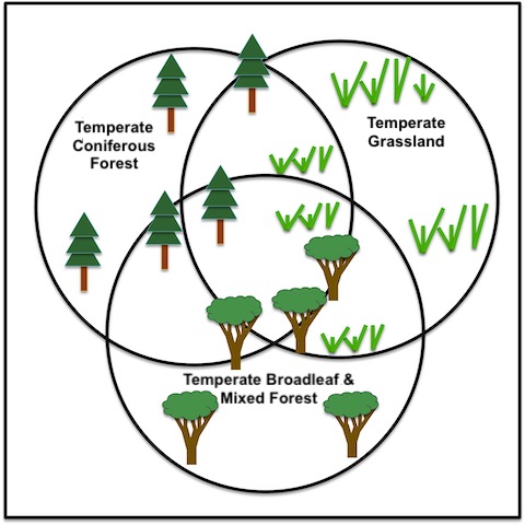 US State - Biome Venn Diagram Quiz - By Patrick_Greylock