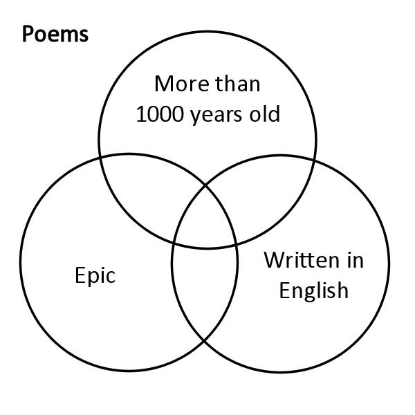 Venn Diagram - Poems Quiz - By eyes355