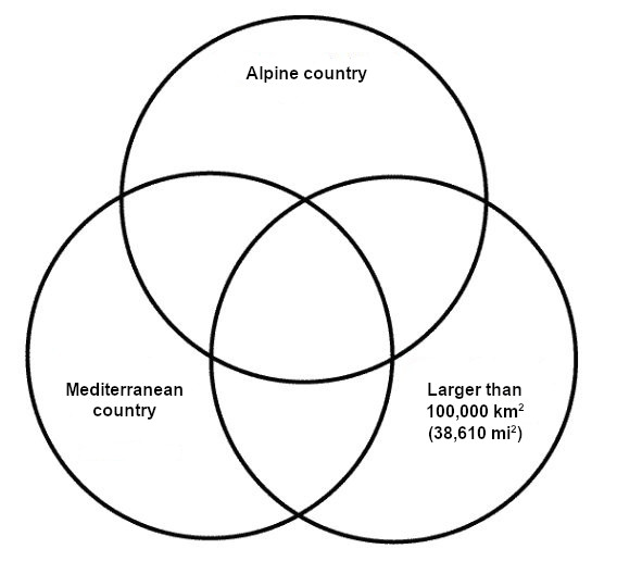 Venn Diagram: European Countries by Topography 7 Quiz - By iluvgeo