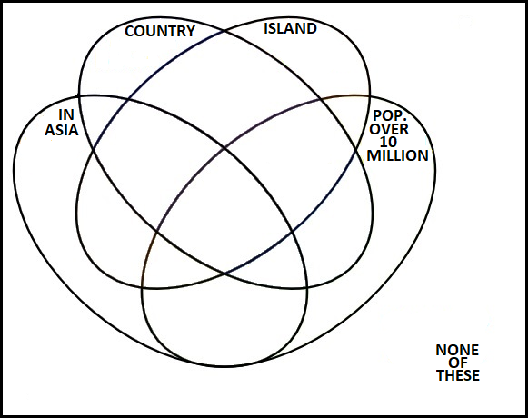 Asian, Island or Country Venn Diagram Quiz - By Carlwev