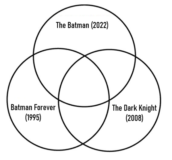 Venn Diagram: Batman Movie Characters Quiz - By NeoAnabaptist