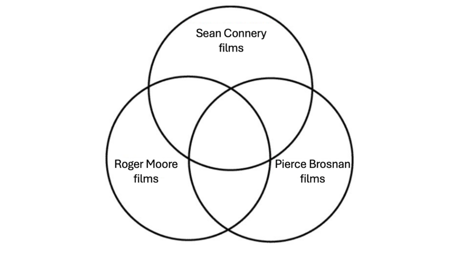 Venn the Words in James Bond Movies Quiz - By NeoAnabaptist