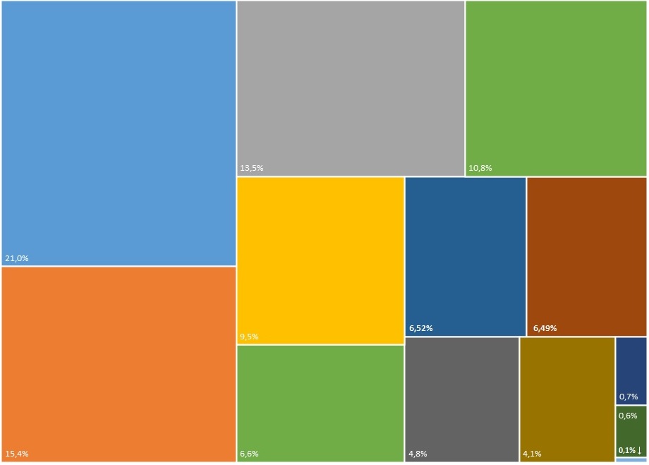Canada by Area (Treemap) Quiz - By markassonne