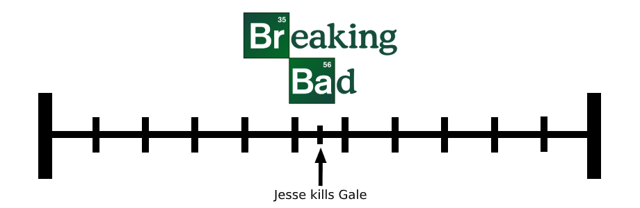 Breaking Bad Timeline Quiz - By BorezU