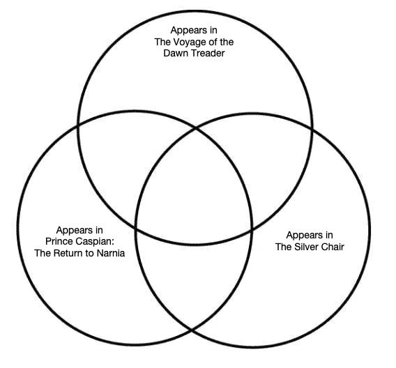 The Chronicles of Narnia Venn Diagram Quiz - By chaosBEE