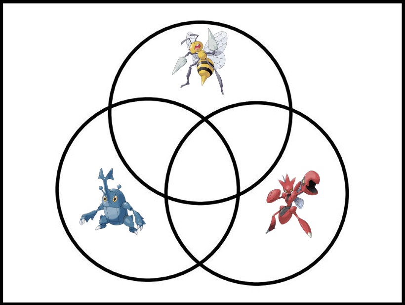 Bug Type Pokémon Venn Diagram Quiz - By cultogon330