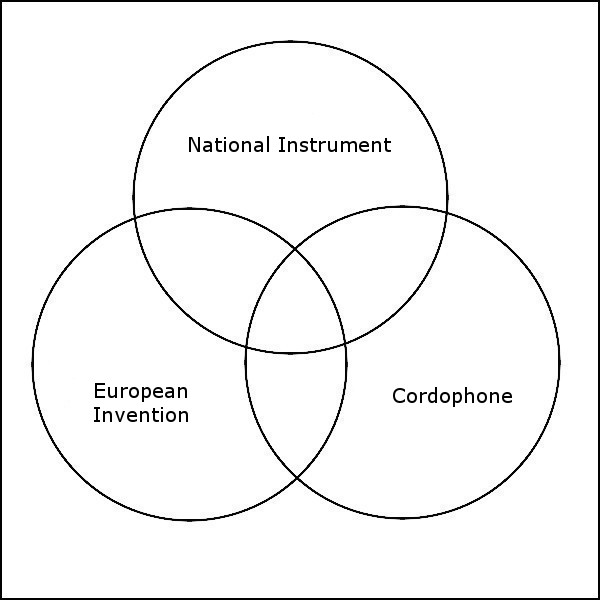 Musical Instruments Venn Diagram Quiz - By Darzlat