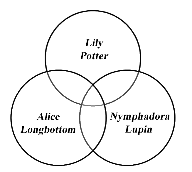 Harry Potter: Missing Mothers Trio Venn Diagram Quiz - By Evreka
