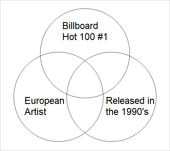 One-Hit Wonders Venn Diagram Quiz - By stormyclouds
