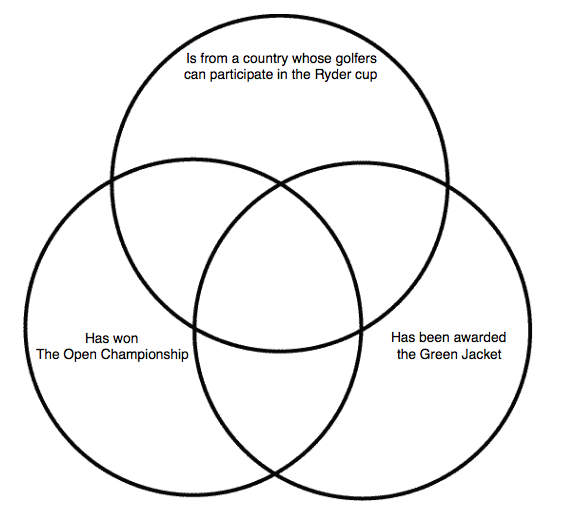Golf Venn Diagram Quiz - By chaosBEE